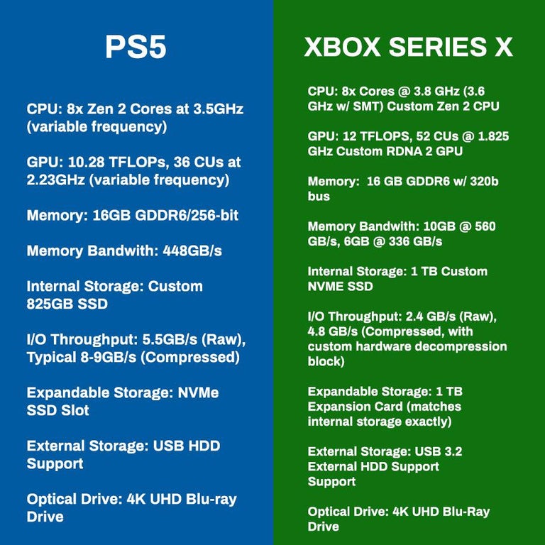 PS5 Hardware Specs Confirmed Compared To Xbox Series X