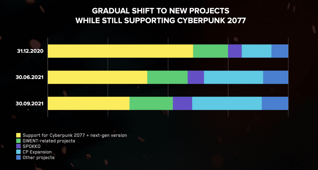 CDPR Confirms Multiple "New Projects"; Cyberpunk 2077 To Get Major ...