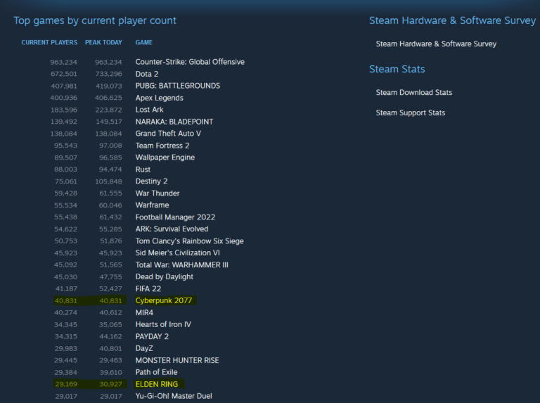 Cyberpunk 2077 Beats Elden Ring As Most Played SP Game On Steam